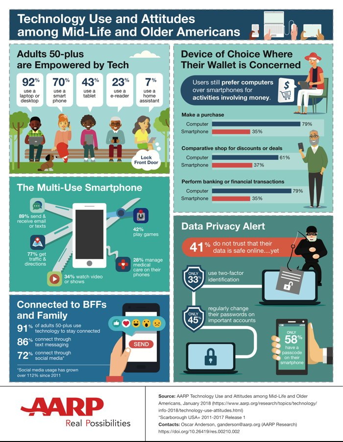 How do people in their 50s, 60s and 70s use technology? — Write Into Life